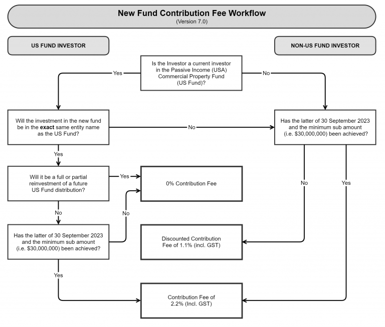 FAQs - Strategic Opportunities (Growth and Income) Fund